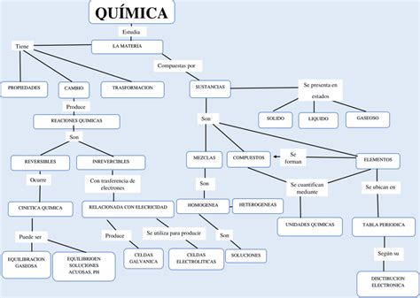 Mapas conceptuales de la Química Descargar