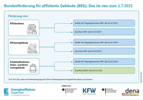 Bundesförderung für effiziente Gebäude BEG Das ist neu zum 01 07
