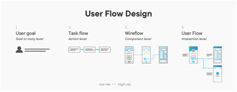 User Flow Design Diagram Types Main Phases Recommended Tools