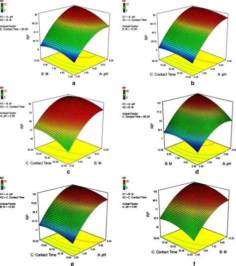 the response surface model of the proposed method versus the affecting download scientific