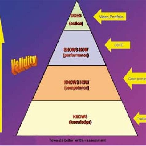 Miller S Pyramid Of Competence A Model For Assessment Of Clinical