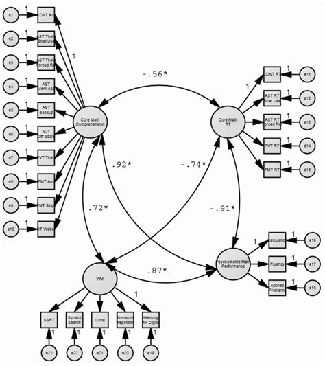 sem factor structure of domain general and domain specific factors download scientific diagram