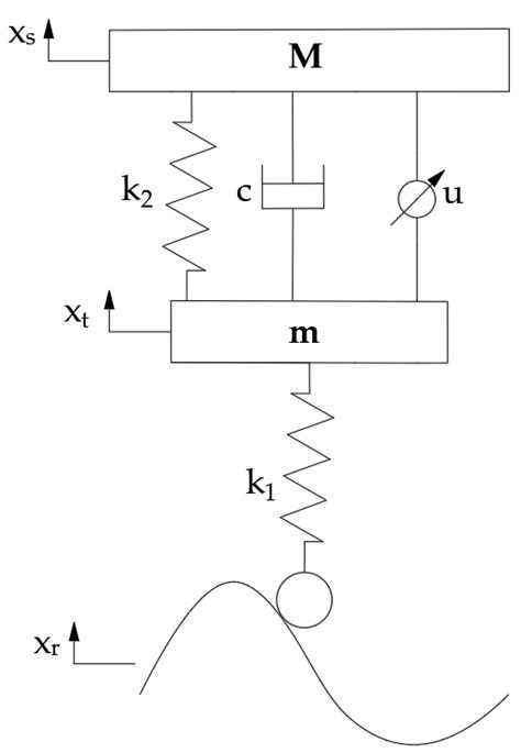 wevj free full text analysis of active suspension control based on improved fuzzy neural