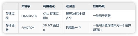 mysql【存储过程与函数】 2 如果要将查询的结果存放到变量中返回 函数的语句块该怎样写 csdn博客