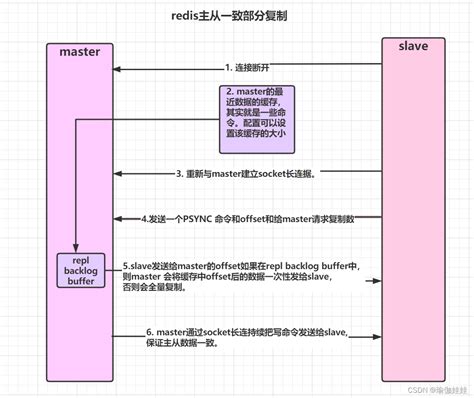 redis主从架构与哨兵架构详解 csdn博客