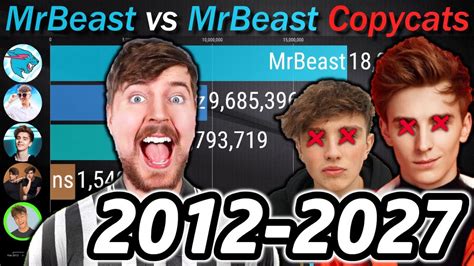 The Biggest Mr Beast Copycats Subscriber Count War 2012 2027 YouTube