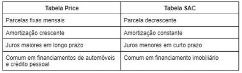 Tabelas Price e SAC o que são e quais são as diferenças