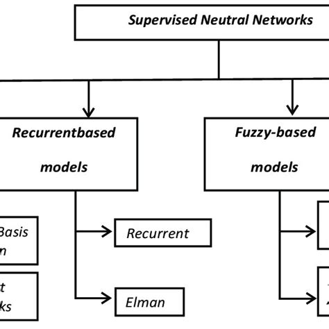 supervised neural networks download scientific diagram