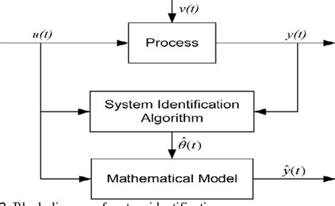 figure 2 from online identification using rls algorithm and kaczmarz s projection algorithm for