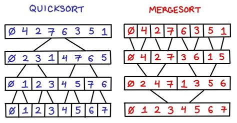 quicksort vs merge sort demonstration data structures algorithm basic computer programming