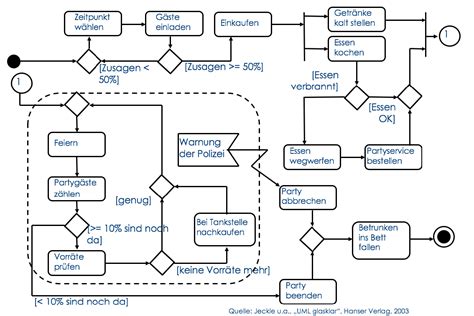 Aktivit Tsdiagramm Doku Project Documentation