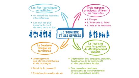 Histoire Géographie EMC 4e Cartes mentales Le tourisme et ses