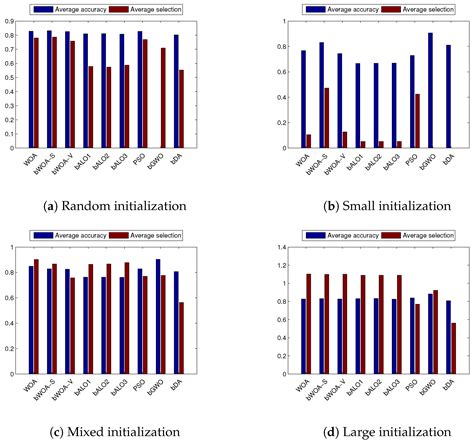 mathematics free full text binary whale optimization algorithm for dimensionality reduction