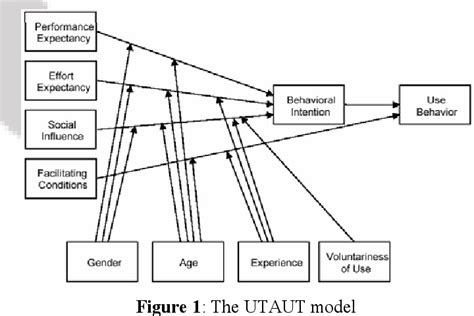 [pdf] the application of unified theory of acceptance and use of technology utaut for