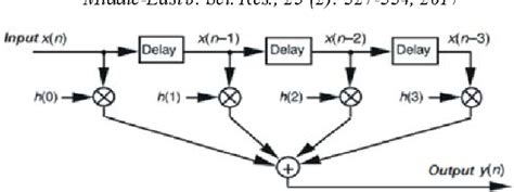 figure 1 from investigations on low power fir filter design using arithmetic strength reduction
