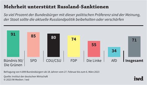 Mehrheit unterstützt Sanktionen gegen Russland iwd de