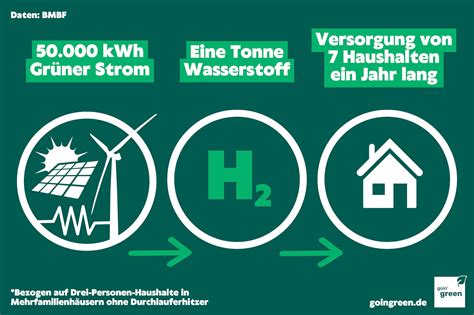 Energie der Zukunft Was ist grüner Wasserstoff GoinGreen