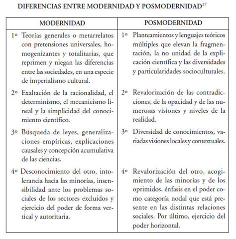 Cuadros Comparativos Sobre Modernidad Y Postmodernidad Cuadro Comparativo