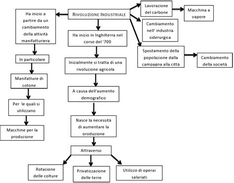 Schema Rivoluzione Industriale