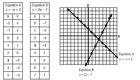 Graphing Linear Equations Using A Table Of Values Worksheet Kuta