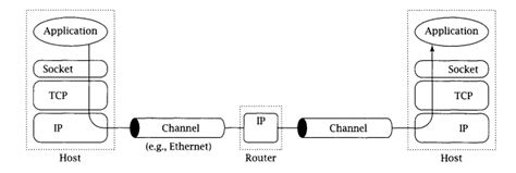 linux网络编程之socket（一）：socket概述和字节序、地址转换函数 linux socket会自动转换字节序 csdn博客