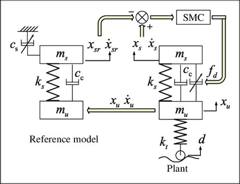 model reference sliding mode control system download scientific diagram