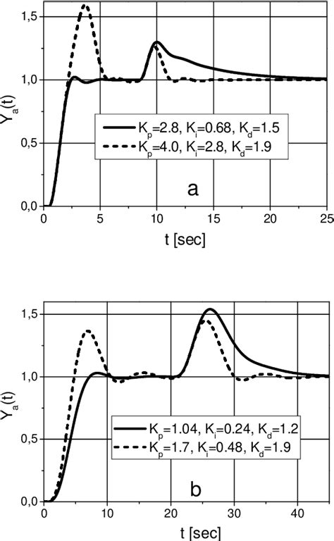 figure 1 from pid controller with enhanced disturbance rejection semantic scholar