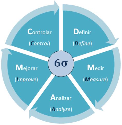Dmaic Las Fases Del Proceso De Implementaci N De Six Sigma