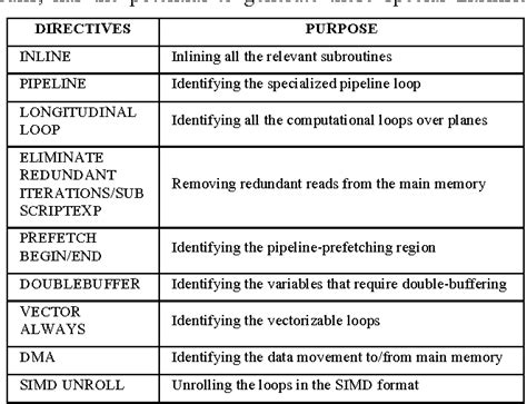 figure 3 from a code transformation framework for scientific applications on structured grids