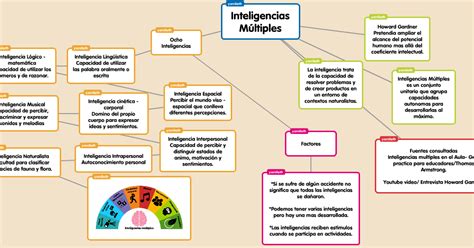 Conoce las Inteligencias Múltiples y fortalece la tuya Mapa Mental