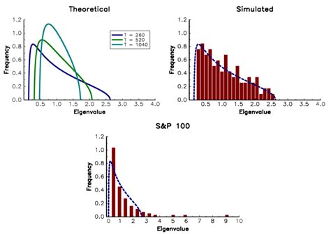 eigenvalue distribution download scientific diagram