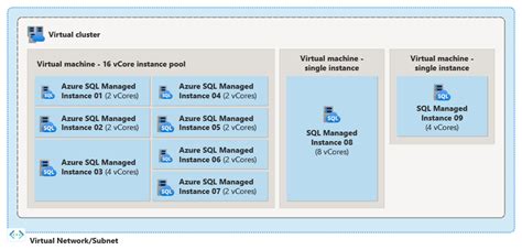 인스턴스 풀이란 Azure Sql Managed Instance Microsoft Learn