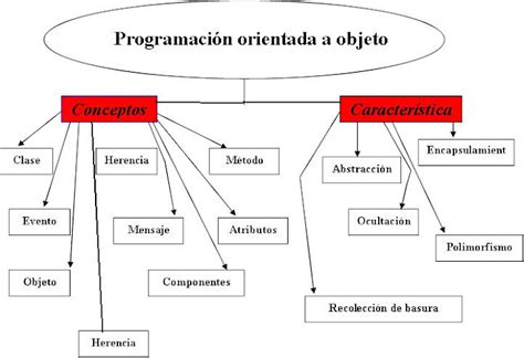 Programaci N Orientada A Objetos Programaci N Orientada A Objetos