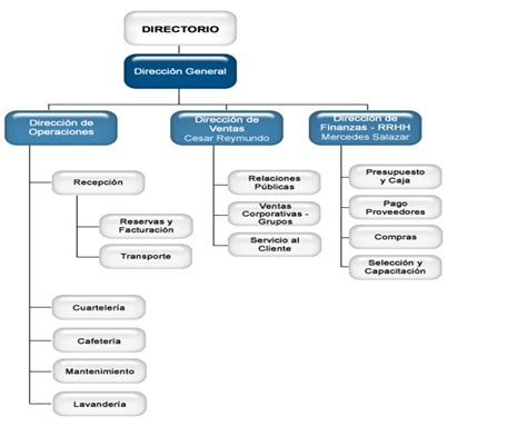 Organigrama Estructural De Un Hotel Peque O Mediano Grande