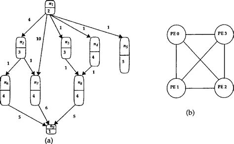 figure 1 from efficient scheduling of arbitrary task graphs to multiprocessors using a parallel