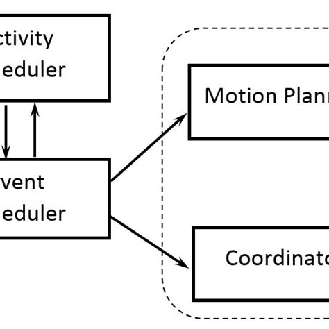 a dev s state transition model for the crane b dev s state download scientific diagram