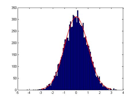 draw normal distribution graph of a sample in matlab stack overflow