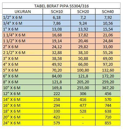 TABEL BERAT PIPA STAINLESS PT Abadi Metal Utama