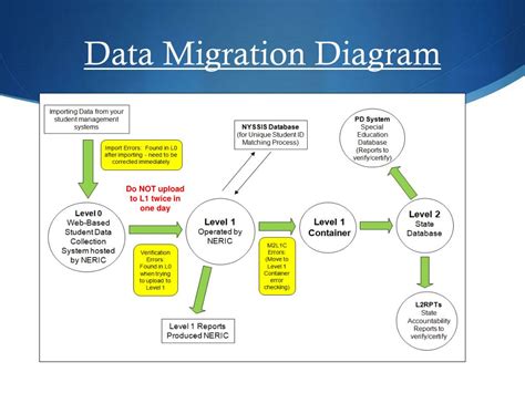 Data Migration Process Flow Diagram