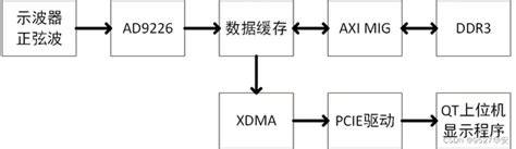 fpga基于xdma实现pcie x8采集ad9226数据 提供工程源码和qt上位机程序和技术支持 知乎