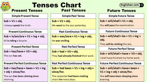 All Tenses Chart With Formulas And Example Sentences
