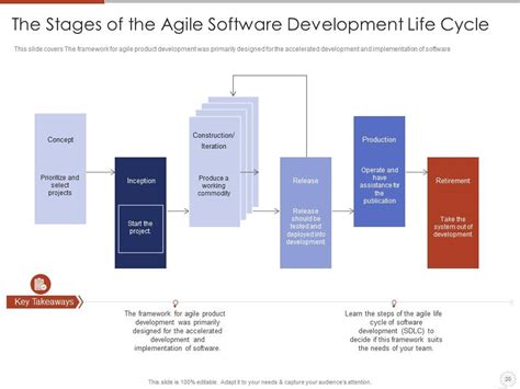 agile planning development methodologies and framework it powerpoint presentation slides