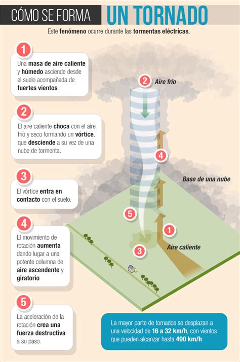 Infografía Cinco pasos que explican cómo se genera un tornado
