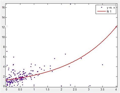 curve fit of exponential and polynomial regression download scientific diagram