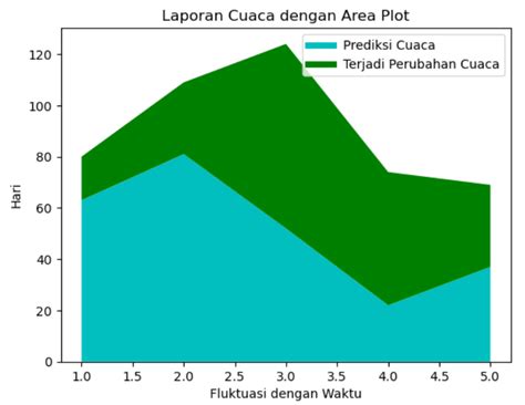 Jenis Jenis Visualisasi Data Menggunakan Python Matplotlib