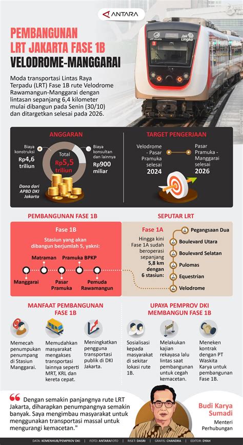 Pembangunan LRT Jakarta Fase 1B Velodrome Manggarai Infografik ANTARA