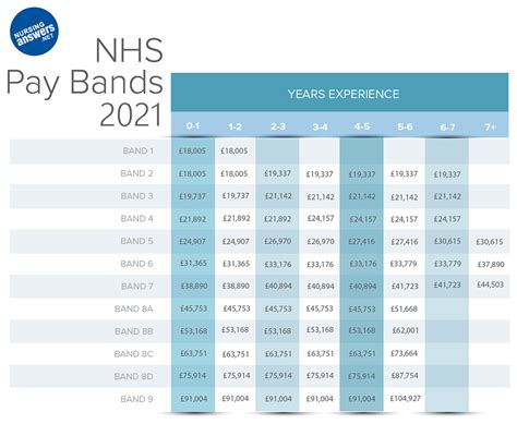 Nhs Agenda For Change Pay Scales