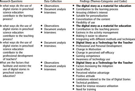 research questions data collection methods used to answer these download scientific diagram