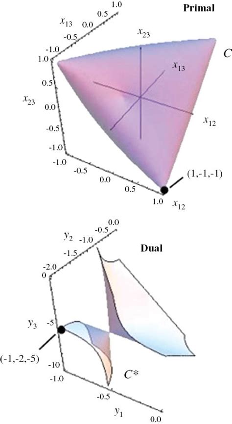 convex underestimating relaxation techniques for nonconvex polynomial programming problems