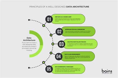 Principles Of A Well Designed Data Architecture